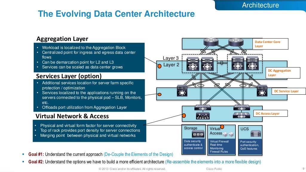 Designing Secure Cisco Data Centers
