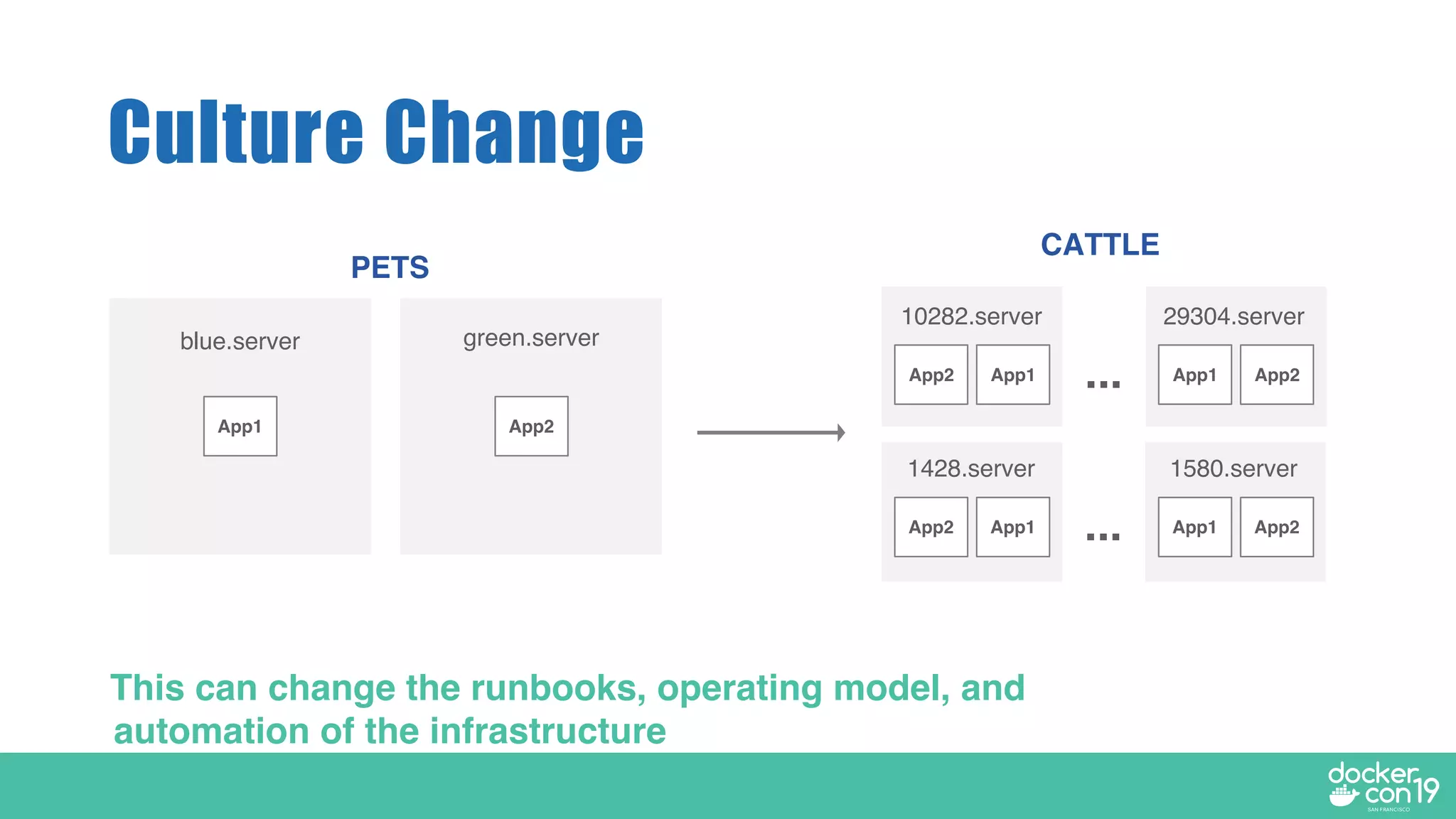 Dcsf19 How To Build Your Containerization Strategy Ppt