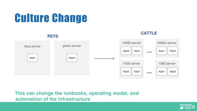 DCSF19 How To Build Your Containerization Strategy | PDF | Cloud ...