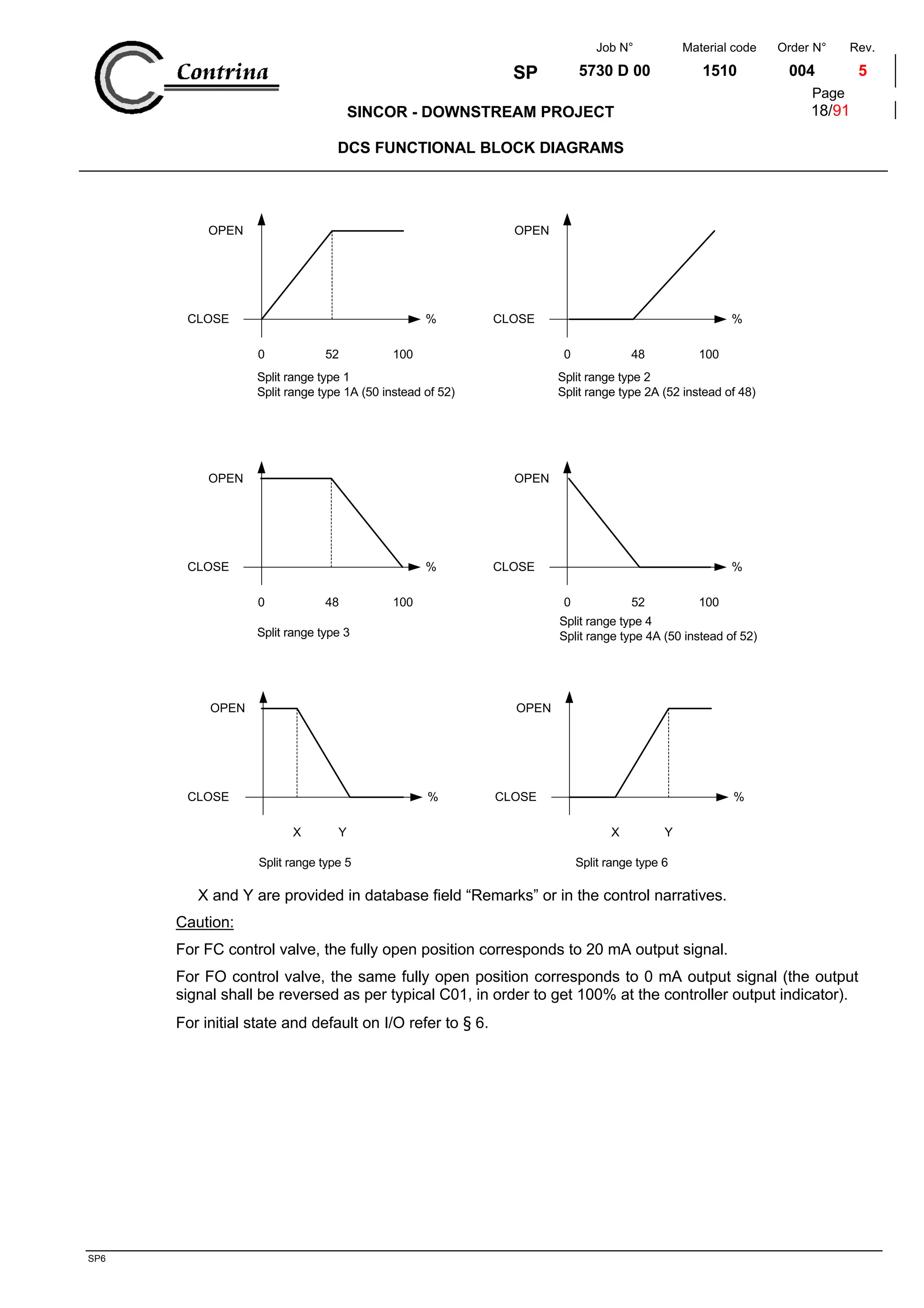 Dcs functional block diagrams | PDF