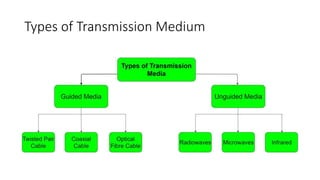 Basic of Data Communication | PPT