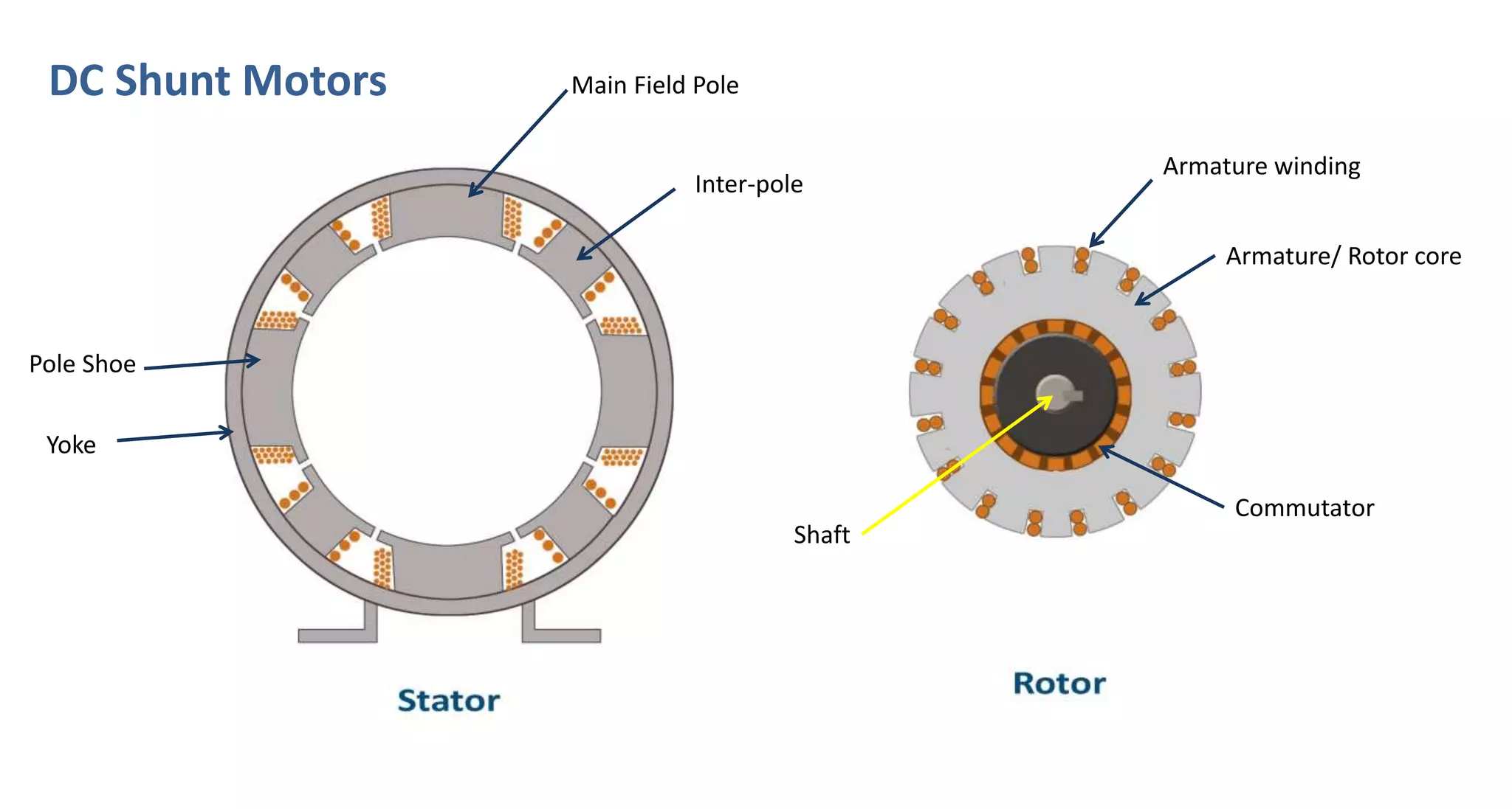 Dc shunt motors; construction and working | PPTX