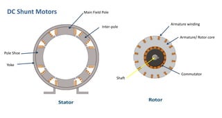 Dc shunt motors; construction and working | PPTX