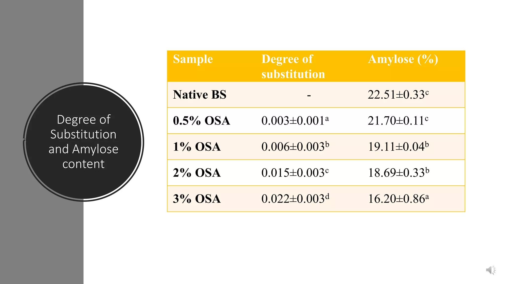 Stabilization of Pickering emulsion using Octenyl succinic anhydride ...
