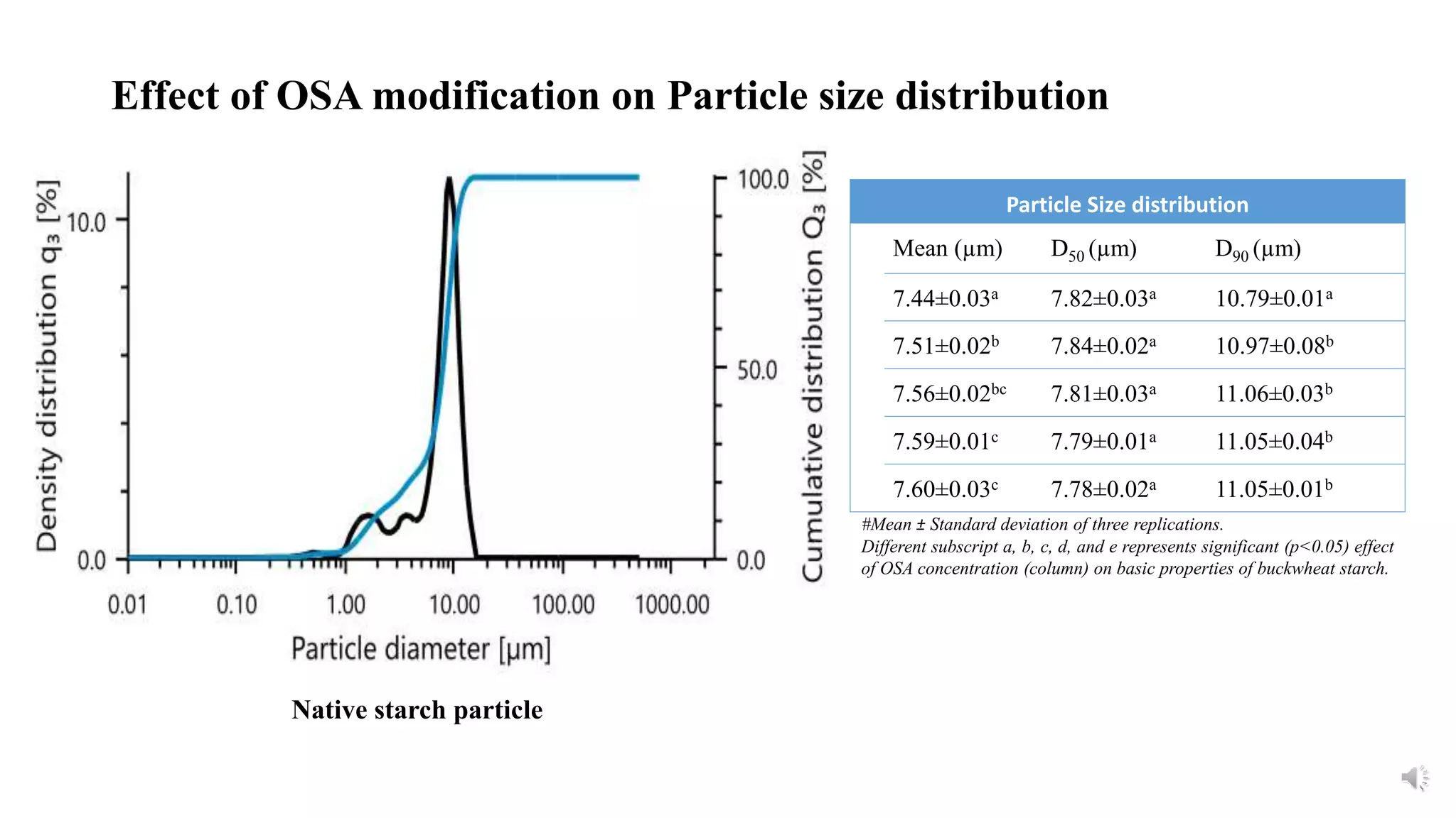 Stabilization of Pickering emulsion using Octenyl succinic anhydride (OSA) modified Buckwheat ...