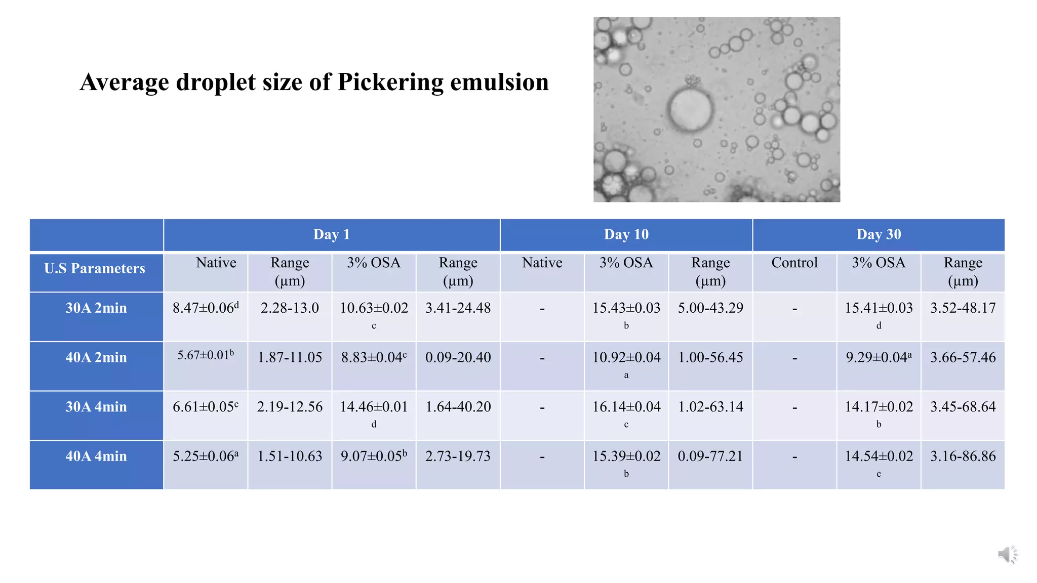 Stabilization of Pickering emulsion using Octenyl succinic anhydride (OSA) modified Buckwheat ...