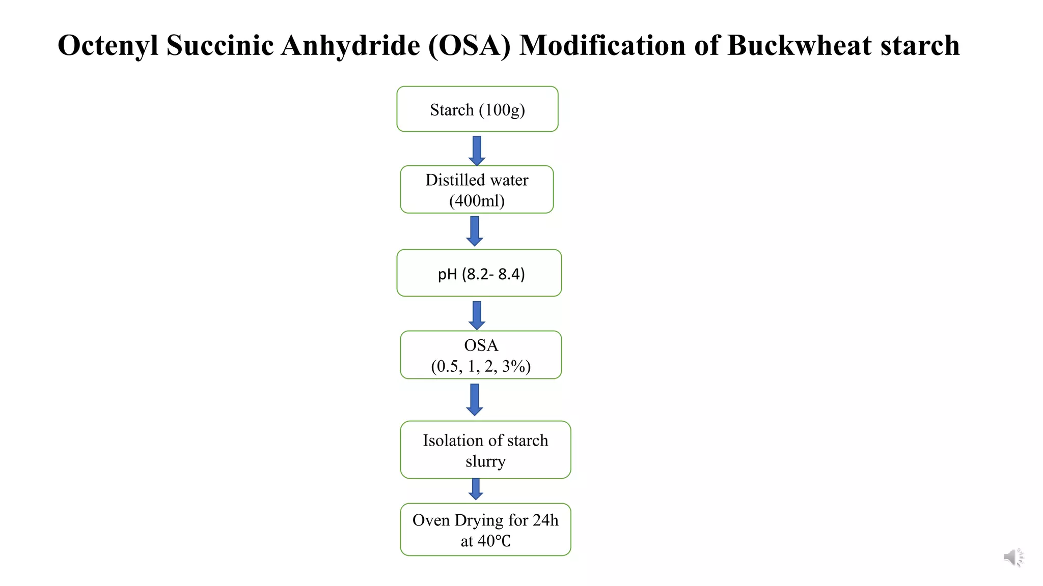 Stabilization of Pickering emulsion using Octenyl succinic anhydride (OSA) modified Buckwheat ...