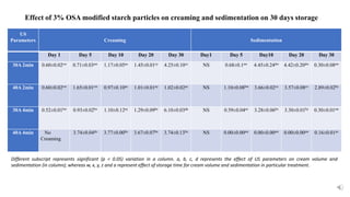 Stabilization of Pickering emulsion using Octenyl succinic anhydride (OSA) modified Buckwheat ...