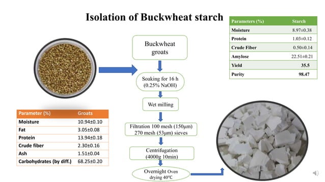 Stabilization of Pickering emulsion using Octenyl succinic anhydride (OSA) modified Buckwheat ...
