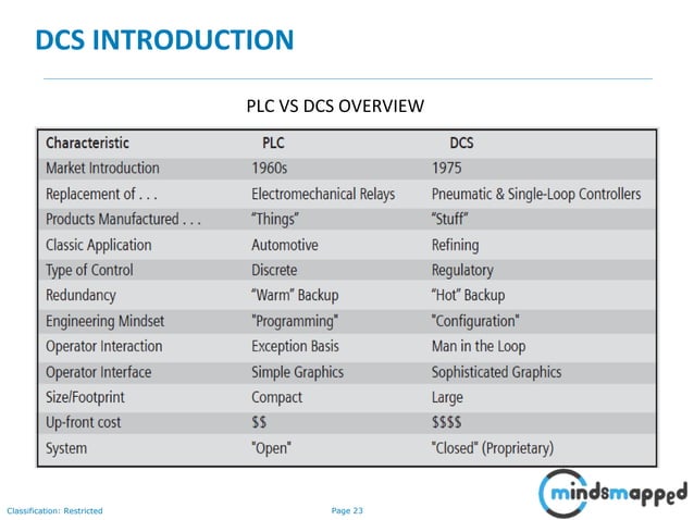 DCS Introduction | PPTX | Operating Systems | Computer Software and Applications