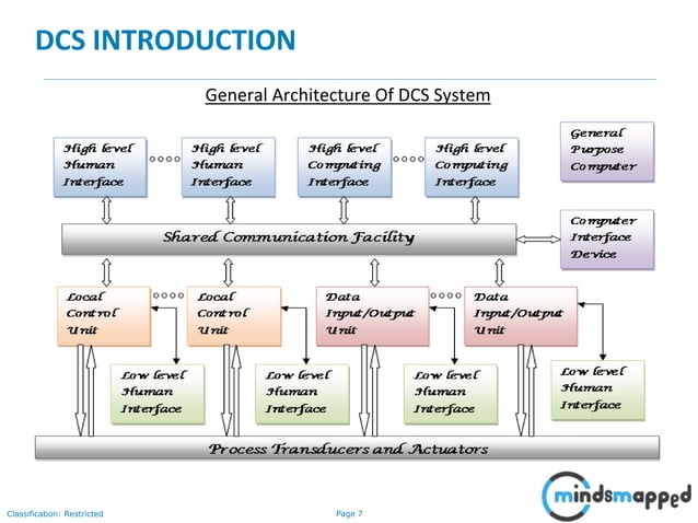 DCS Introduction | PPTX | Operating Systems | Computer Software and Applications