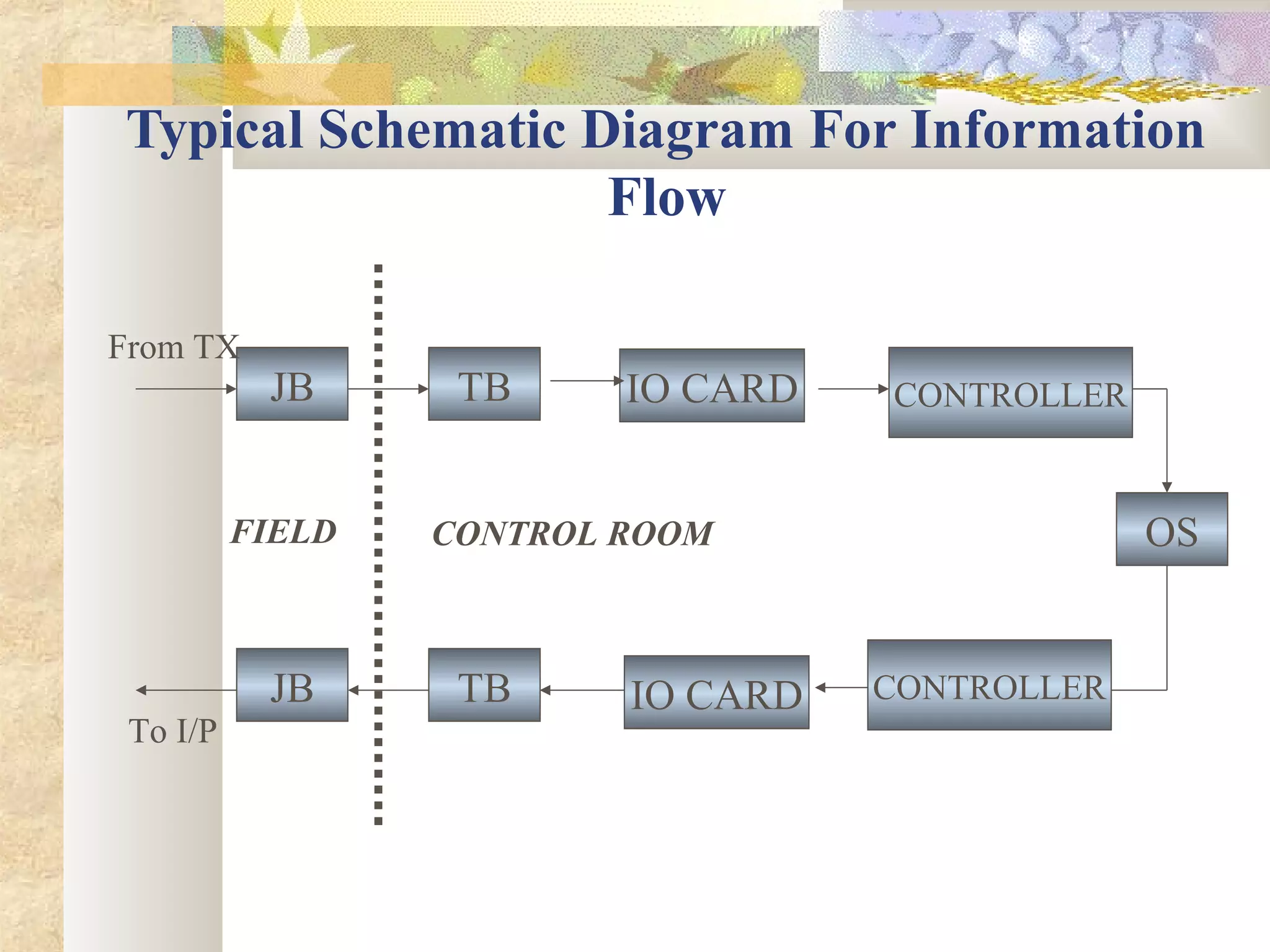 Dcs operator training | PPT