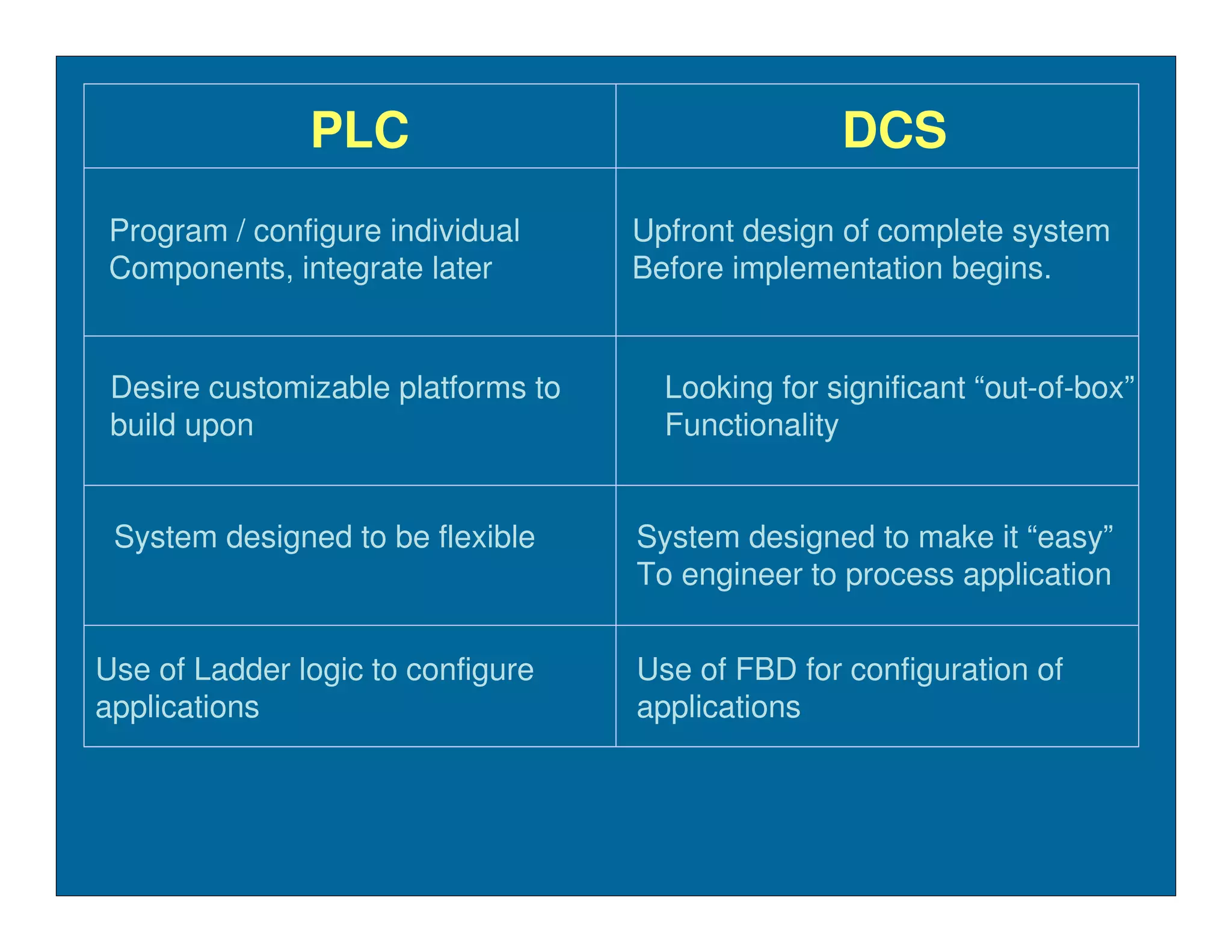 DCS Or PLC | PDF