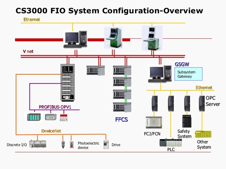 DCS YOKOGAWA CS3000 PDF