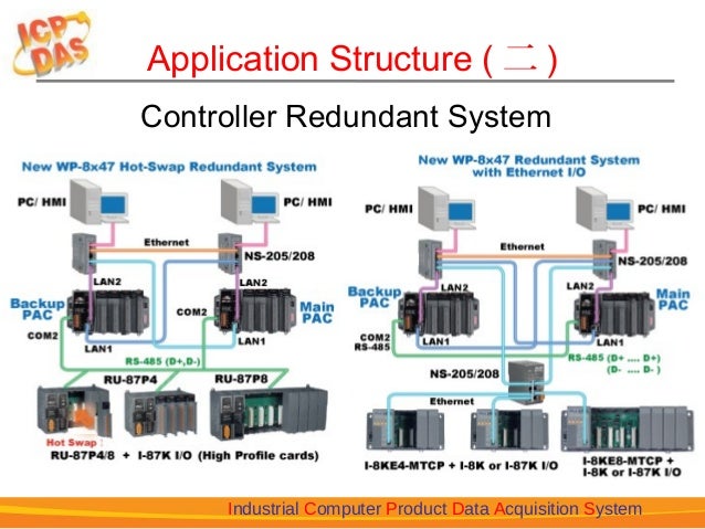 DCS System Distributed Redundant System Solutions Training/Tutorial