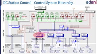 DC Station Control of HVDC transmisson system | PPT