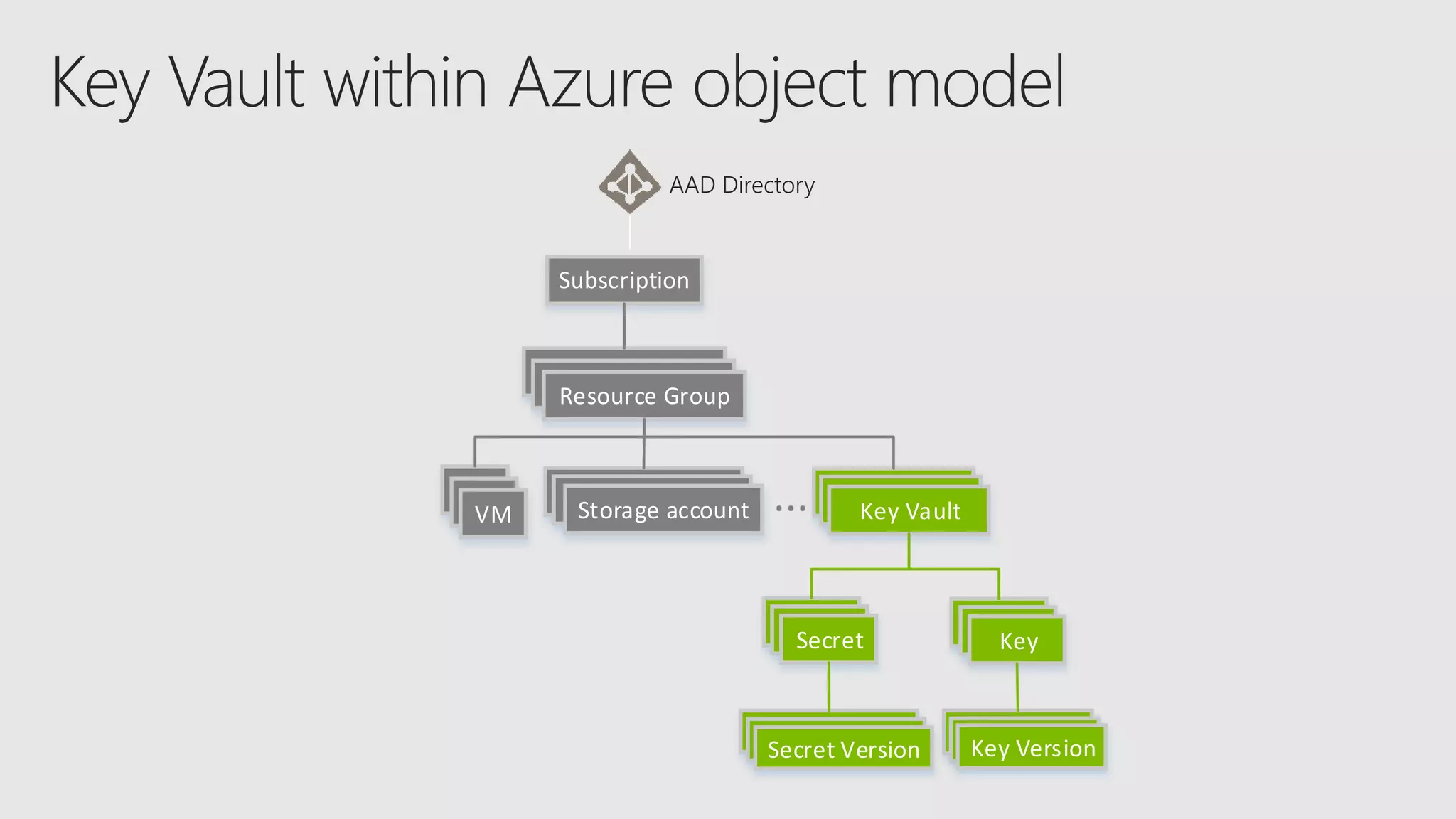 Secure Your Applications With Azure Ad And Key Vault Ppt