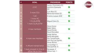 Toastmasters Distinguished Club Program | PDF