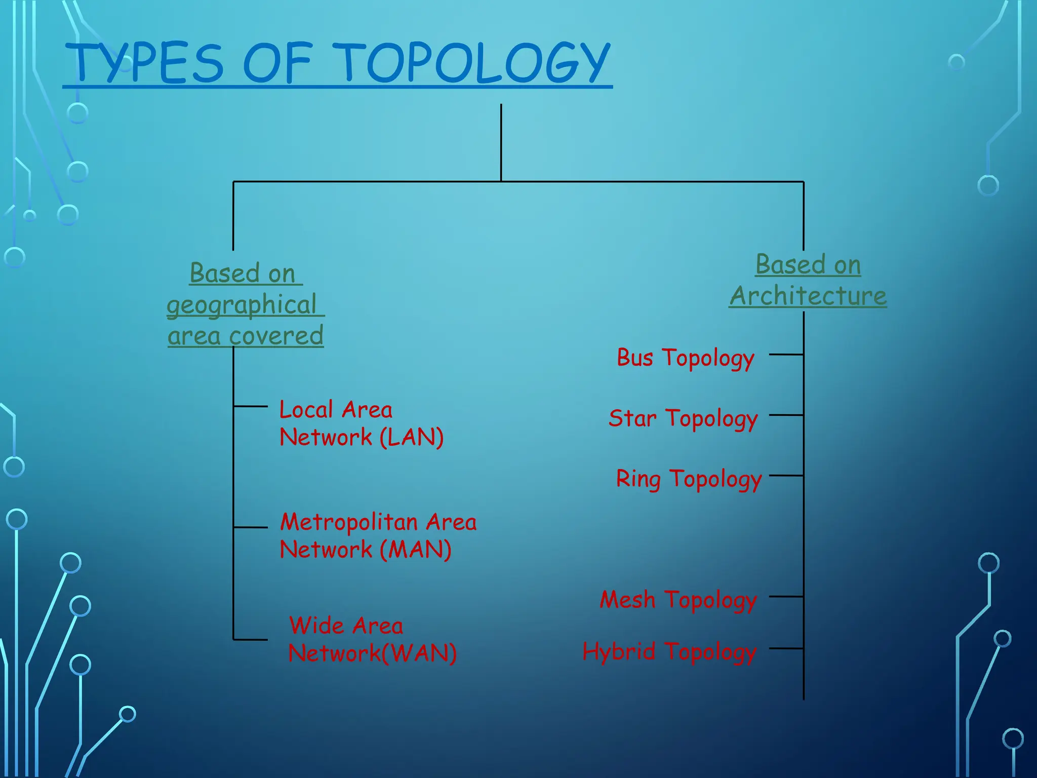 Data communication Topologies Presentation.pptx