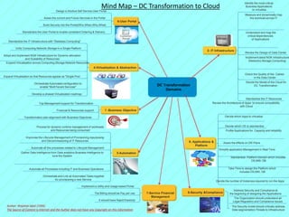 Data Center Transformation to Cloud - Mindmap | PPT
