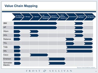 Data Center Trends And Challenges Summary | PPT