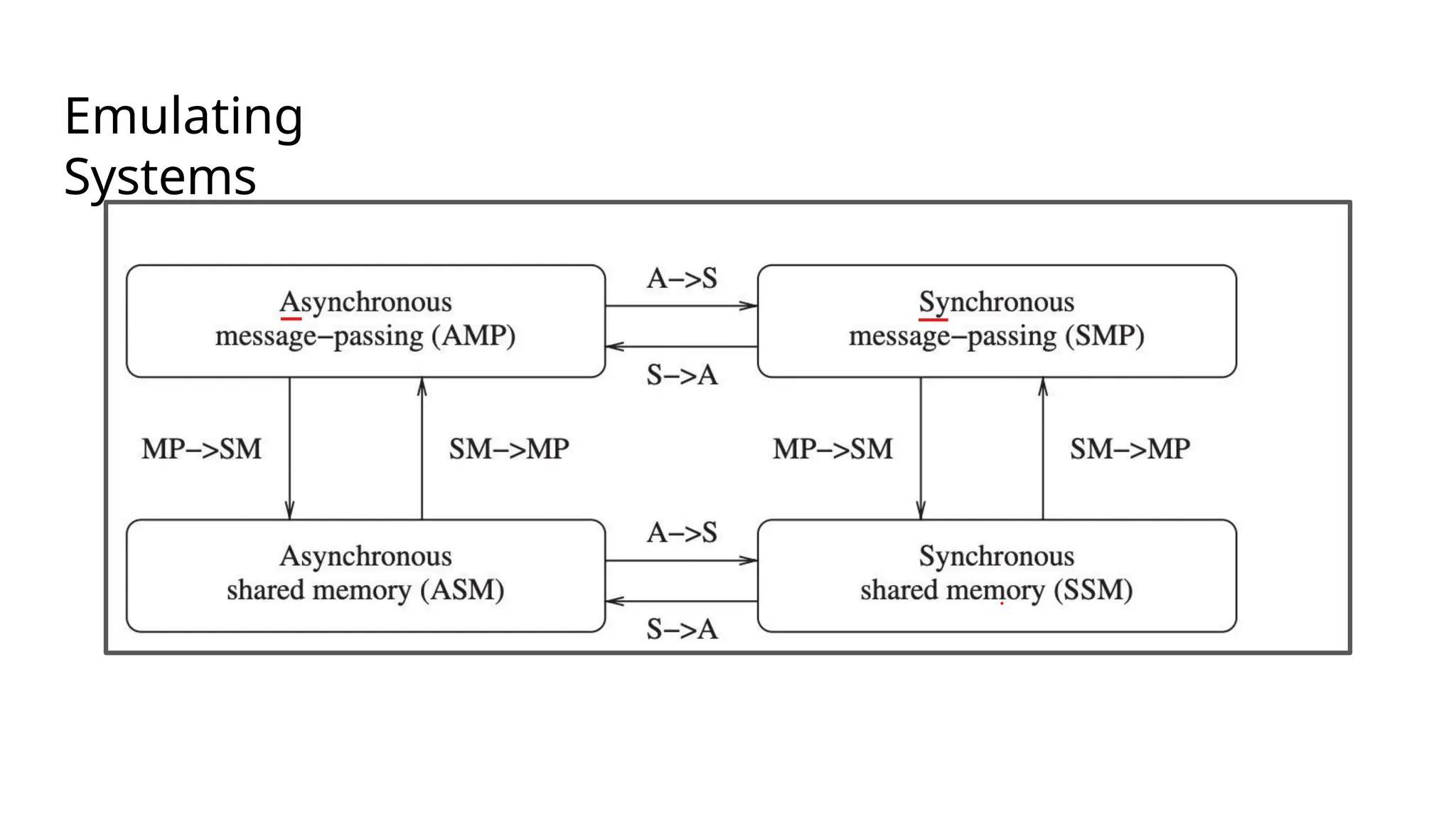 DC UNIT 1 cs 3551 DISTRIBUTED COMPUTING.pptx