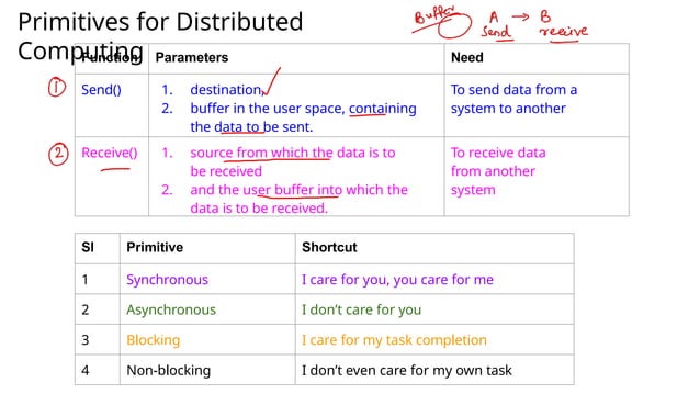 DC UNIT 1 cs 3551 DISTRIBUTED COMPUTING.pptx