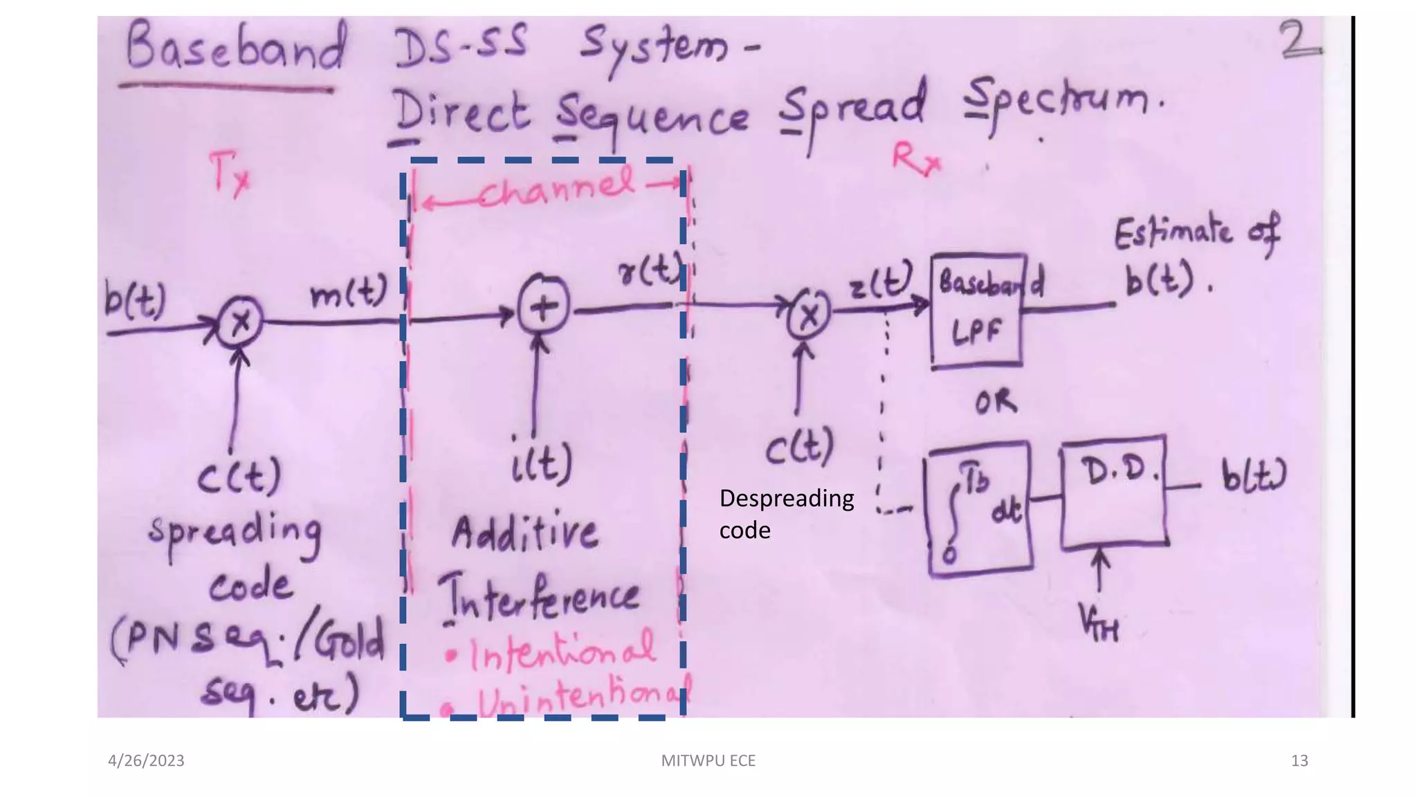 Dc Unit 2Spread Spectrum Modulation.pptx
