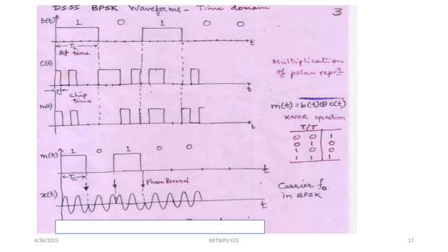 Dc Unit 2Spread Spectrum Modulation.pptx