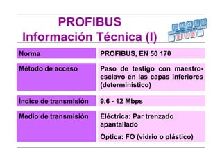 profibus | PPT