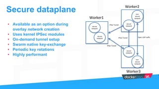Docker for Ops: Docker Networking Deep Dive, Considerations and Troubleshooting by Madhu ...