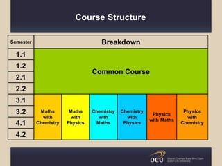 DCU Science Education Presentation | PPT