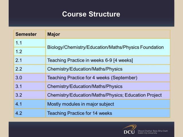 DCU Science Education Presentation | PPT