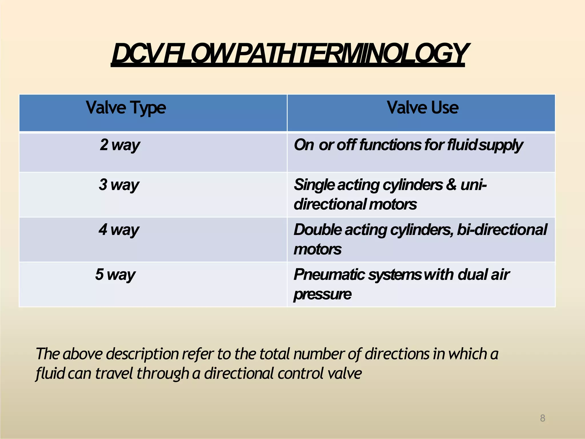 DIRECTION CONTROL VALVE | PPTX