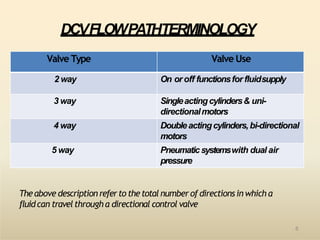 DIRECTION CONTROL VALVE | PPTX