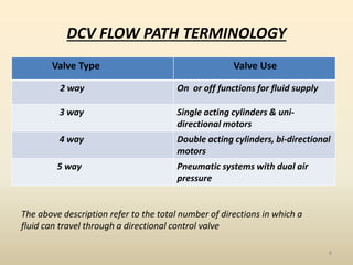 application of Direction control valve in automatic transmission | PPTX