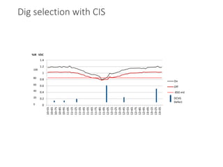 DCVG Dig Selection – Above & Beyond %IR - Ryan Swor | PPTX