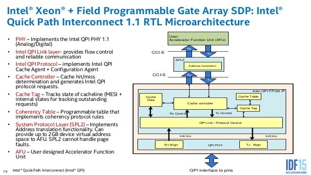 Using A Field Programmable Gate Array To Accelerate Application Perfo