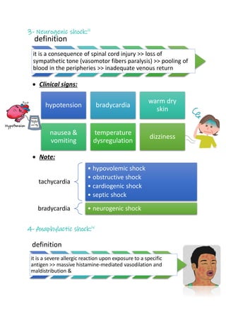 clinical picture of different types of shock | PDF