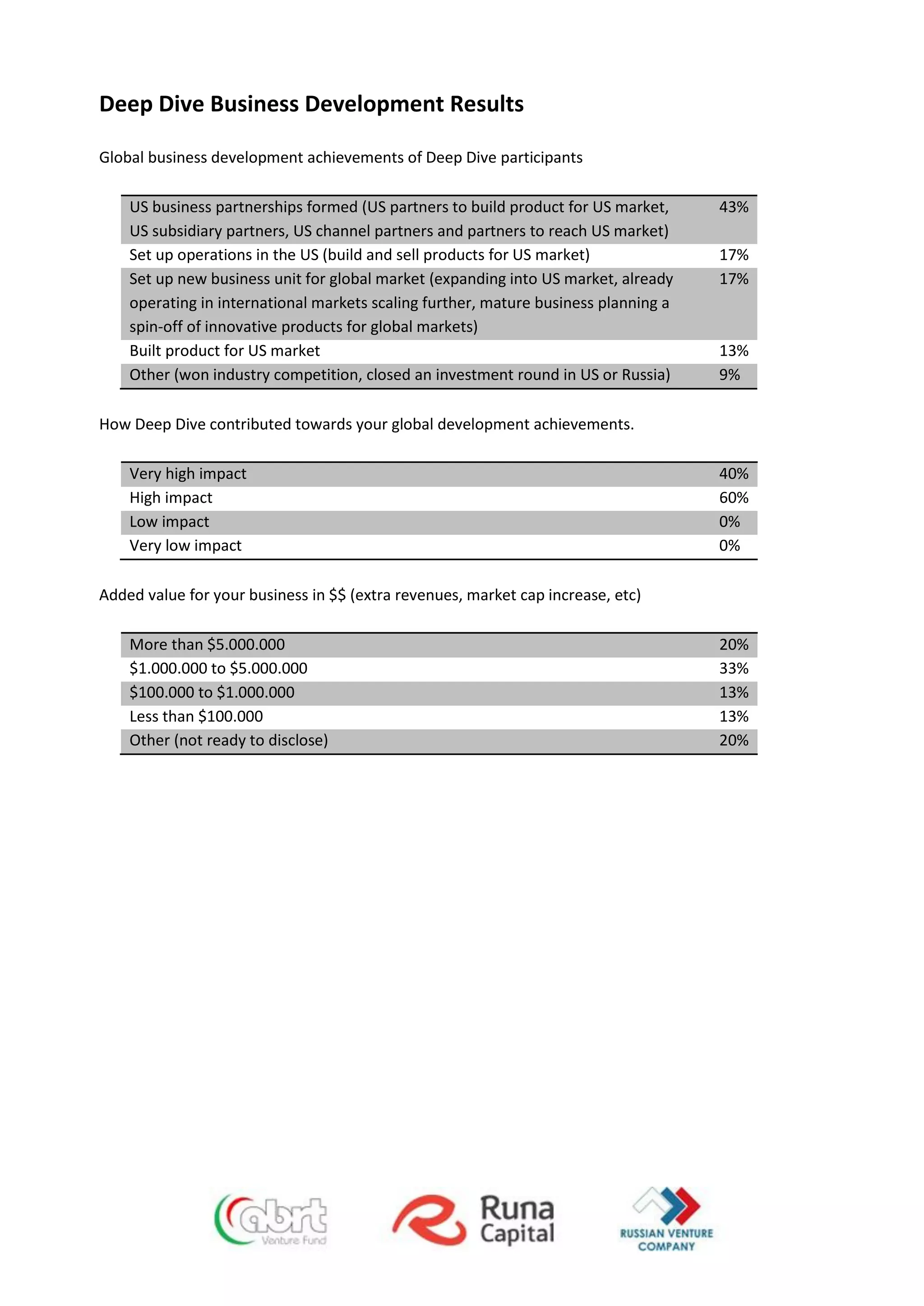 Deep Dive in Silicon Valley | PDF