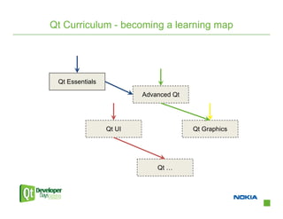 Discover Qt Learning and Certification | PPT