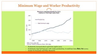Minimum Wage Presentation Policy Conference | PPTX