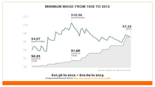 Minimum Wage Presentation Policy Conference | PPTX