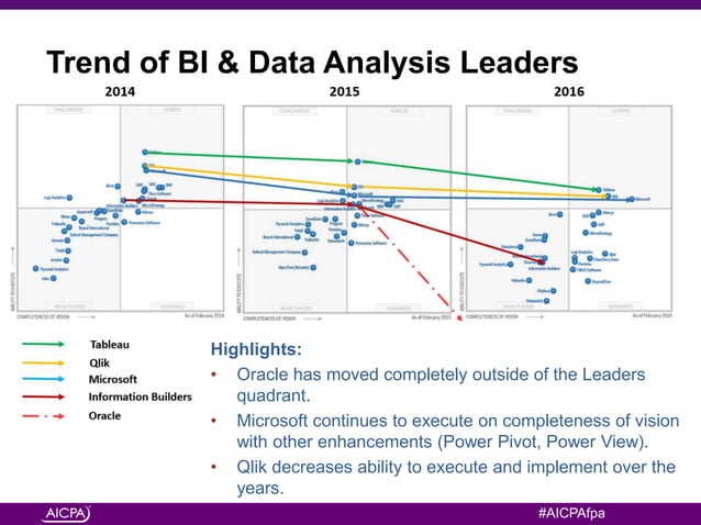 Data Analytics and Business Intelligence | PPTX | Databases | Computer Software and Applications
