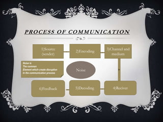The ppt on business communication | PPTX
