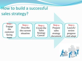 Make Sales Strategies & Action Plans | PPTX
