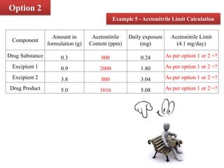 Residual Solvent Limit Calculation | PPSX