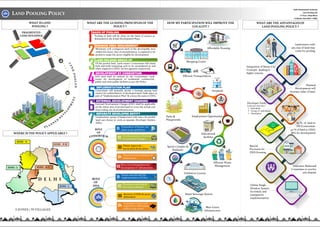 dda LAND POOLING in Delhi with step by step | PDF