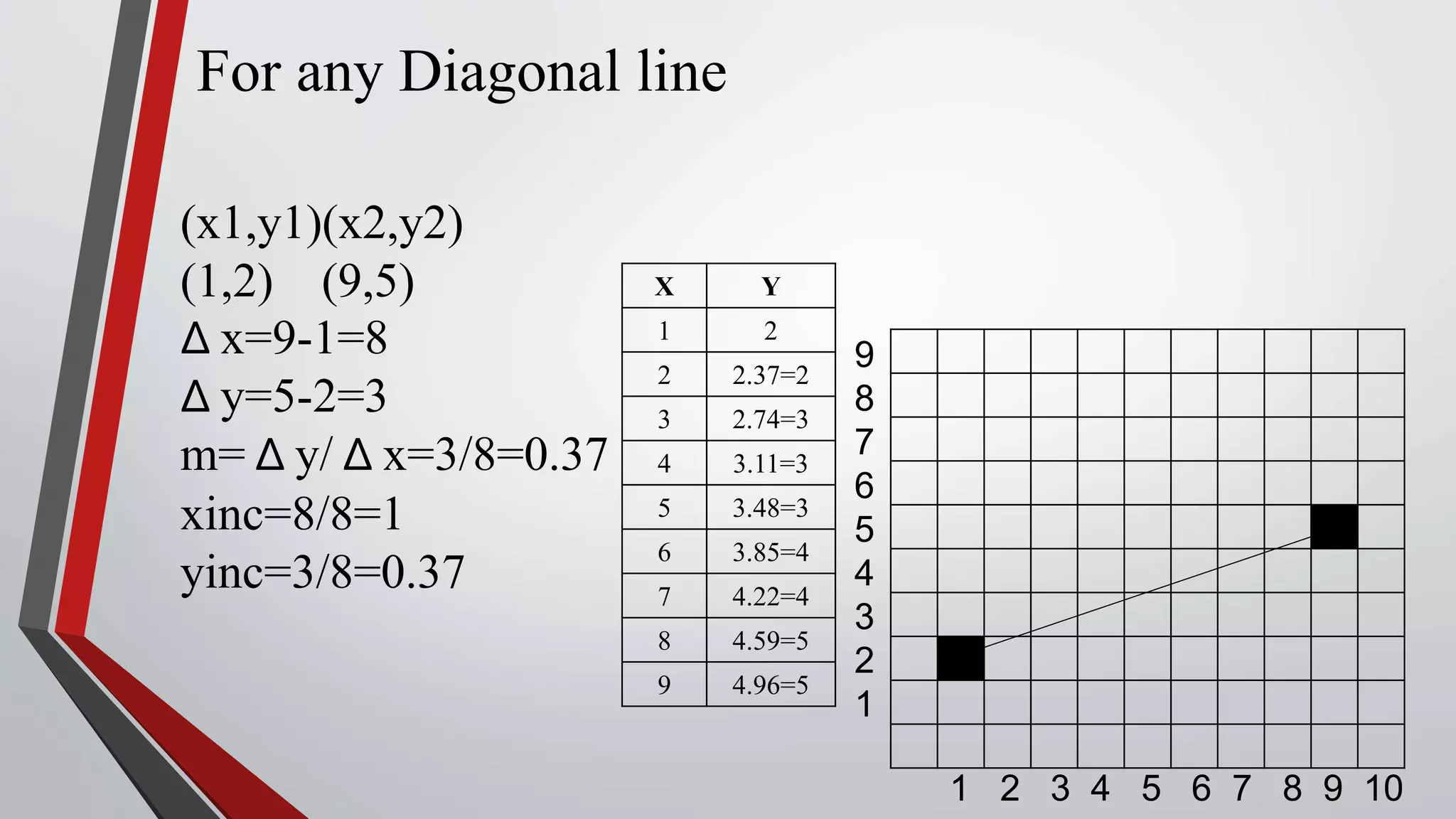Dda line algorithm presentatiion | PPTX | Computing | Technology ...