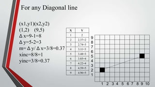 Dda line algorithm presentatiion | PPTX